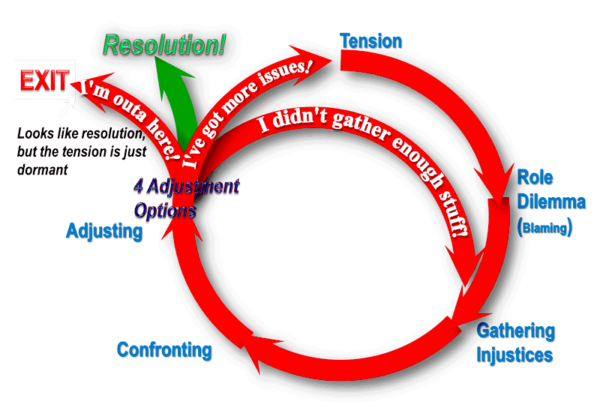 Conflict Cycle: Breaking Free from Past Issues | GR8 Relationships